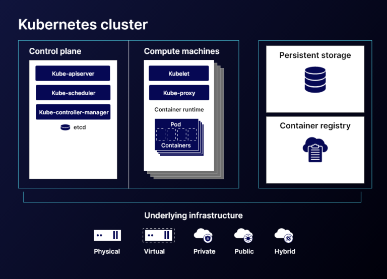 Kubernetes: Powerful Tool for Microservices and Multi-Cloud