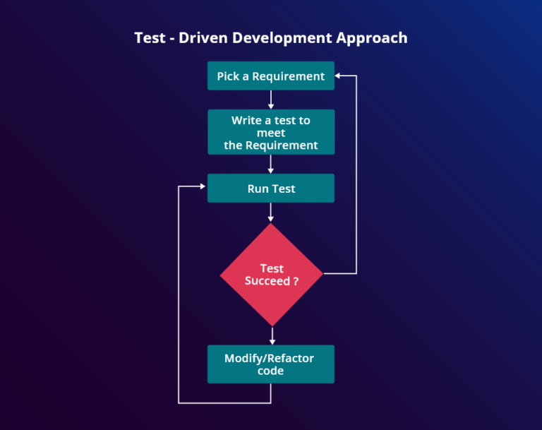 Why QA Is Important for Product Development?