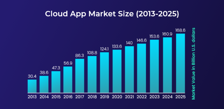 Cloud Based Application Development What You Need To Know