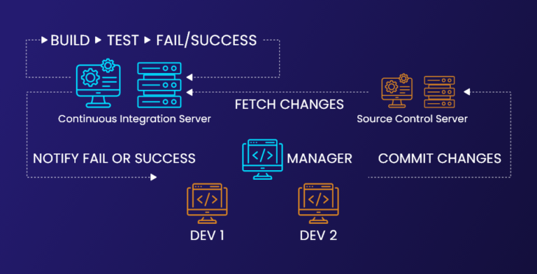 Ramping Up Product Delivery with The CICD Pipeline