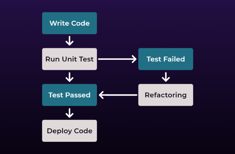 Test Driven Development Importance