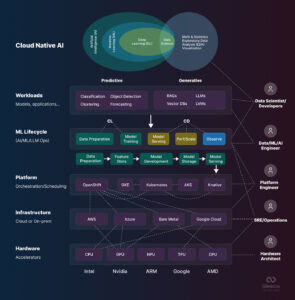 Cloud Native AI - Intelligence Built on a Scalable Ecosystem