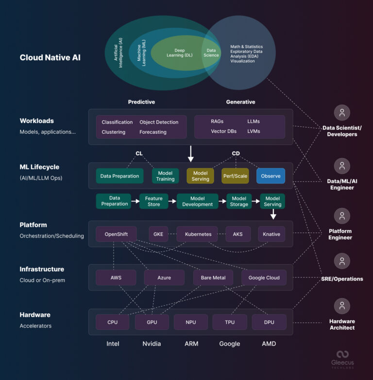 Cloud Native AI - Intelligence Built on a Scalable Ecosystem